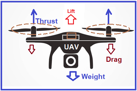 The Science Behind Drone Flight: How Do Drones Work? – Dronesdeli